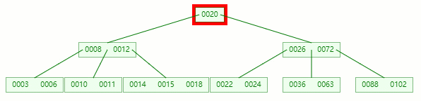 为什么MySQL索引要采用 B+tree ？不用二叉树、红黑树 - 知乎