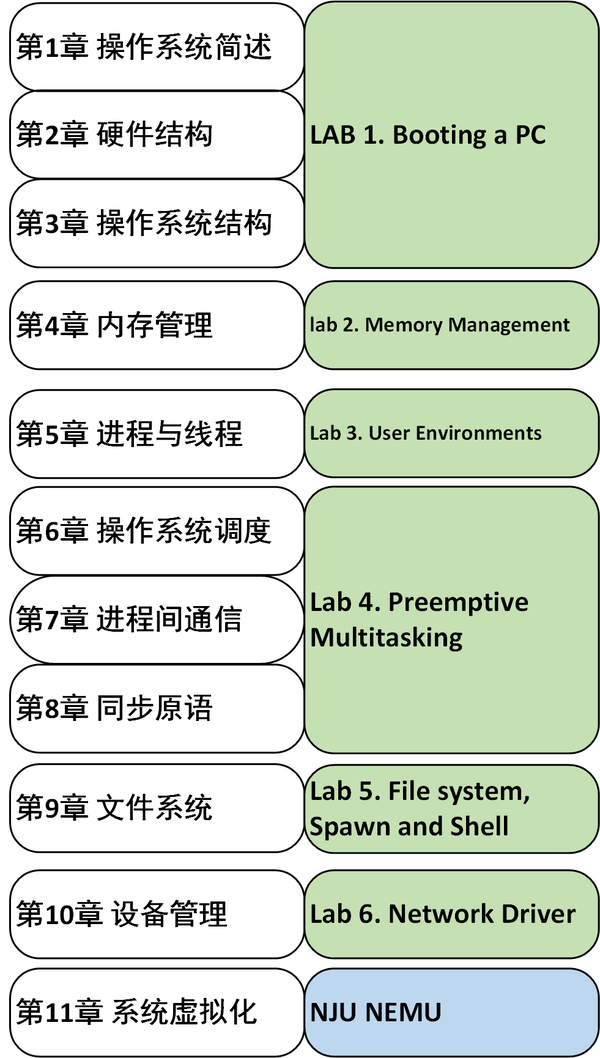 【操作系统最佳实践】MIT 6.828 JOS与NJU ICS NEMU源码精读 - 知乎