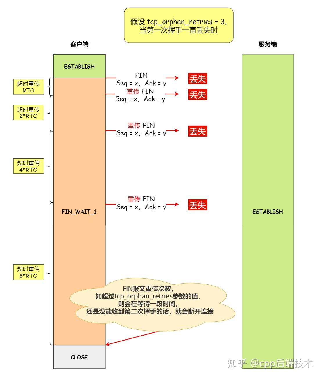 超超超详细讲解TCP三次握手与四次挥手（大图解），值得收藏 - 知乎
