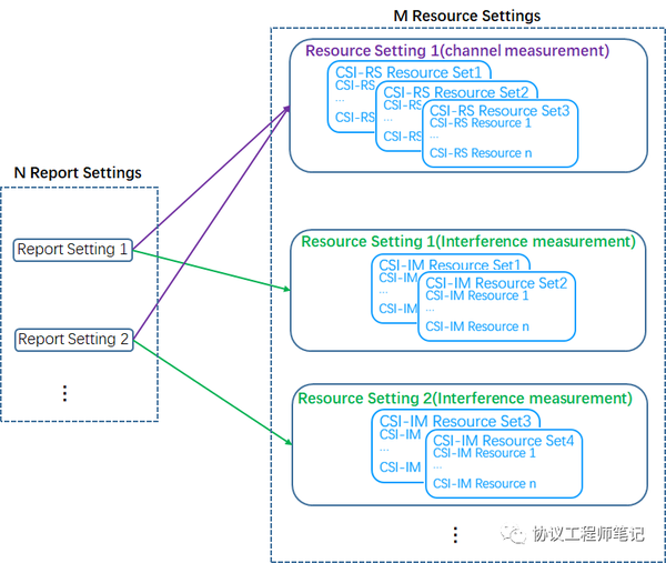 5G NR - CSI-RS学习笔记6 - CSI Framework Overview - 知乎