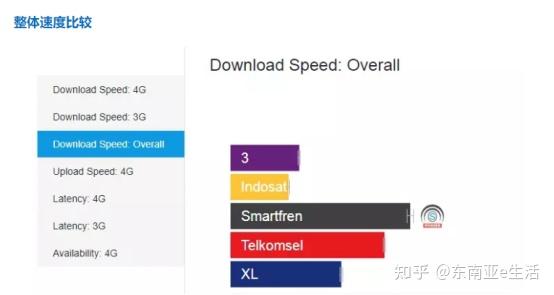 PK！印尼Telkomsel、 XL、 Indosat、 Smartfren、 3（Three）手机卡话费流量套餐和网速对比 - 知乎