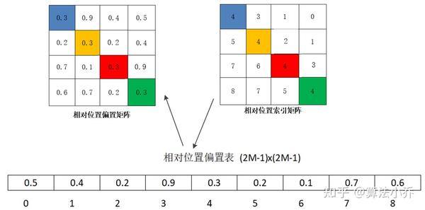 Swin Transformer之相对位置编码详解 - 知乎