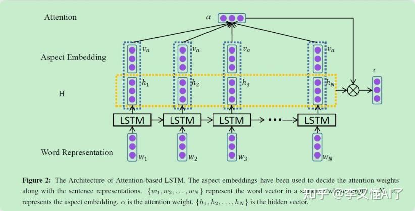 情感分析:attention Based Lstm For Aspect Level Sentiment Classification(emnlp2016)(at Lstm和atae Lstm