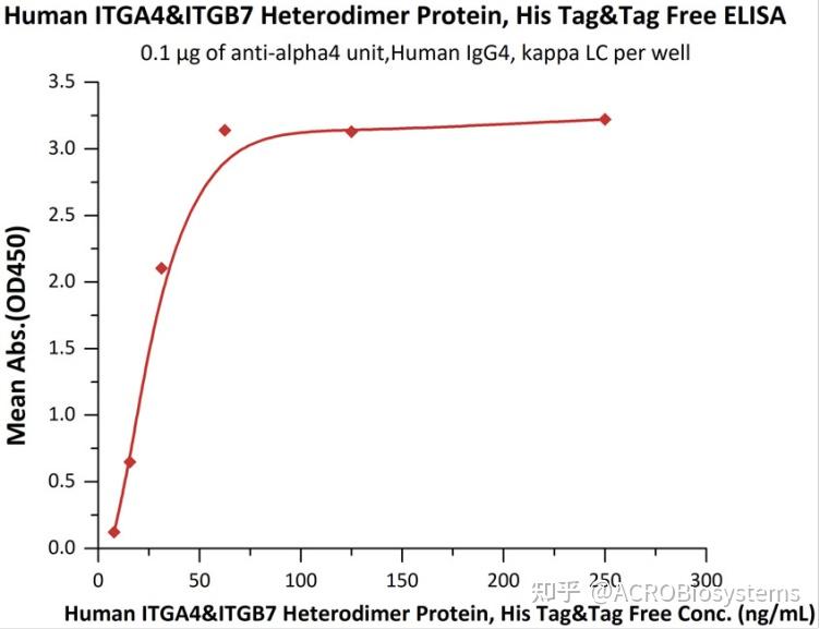 【靶点新势力】粘附大师——结肠炎治疗的新靶点：Integrin α4/β7 - 知乎