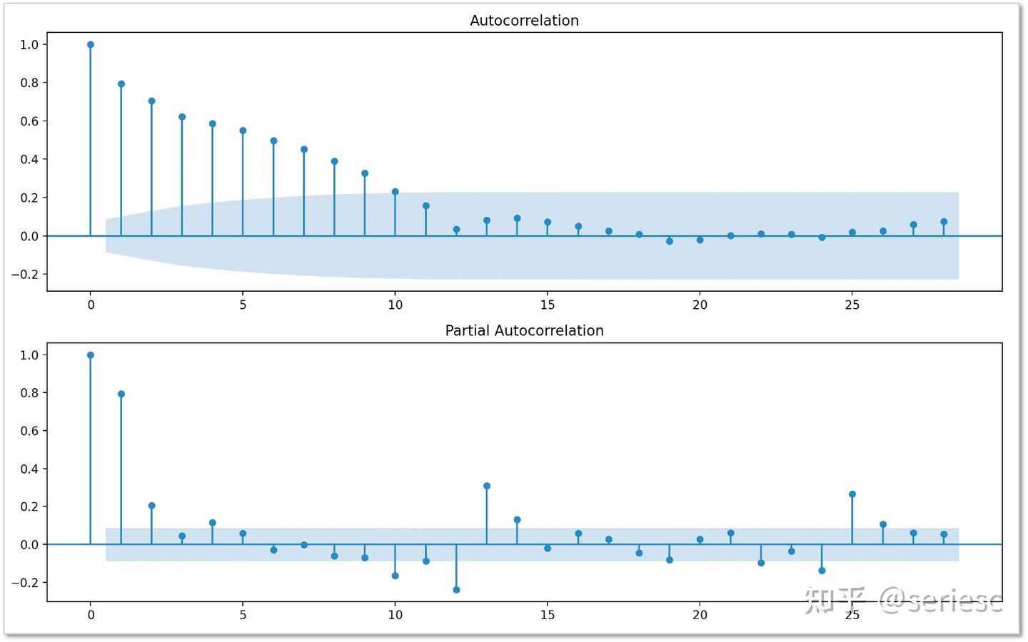 时序预测 | ARMA应用指南 - 知乎