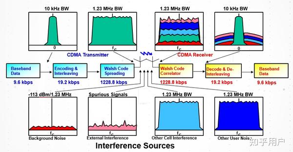 溫故知新篇：LTE为何选择OFDM为关键技术? LTE这种技术与 CDMA 相比优缺点何在？LTE是4g还是5g? - 知乎