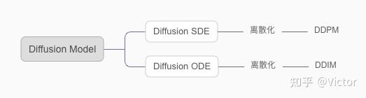 Diffusion Model与SDE、ODE之间的联系 - 知乎
