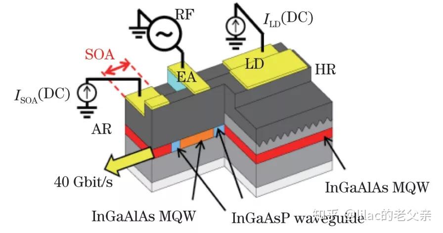 数据时代，如何看待高速电吸收调制激光器（EML）？ - 知乎