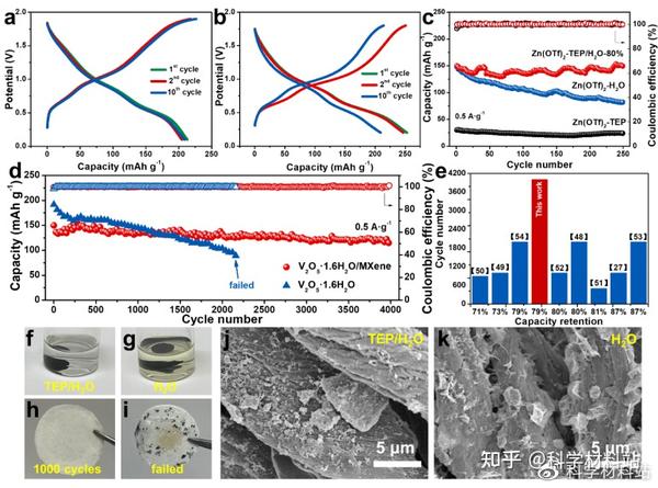 东北大学董琰峰&北京化工大学邱介山CEJ：通过有机/水系混合电解液抑制V2O5/MXene异质结中的钒溶解来构筑稳定锌离子电池 - 知乎