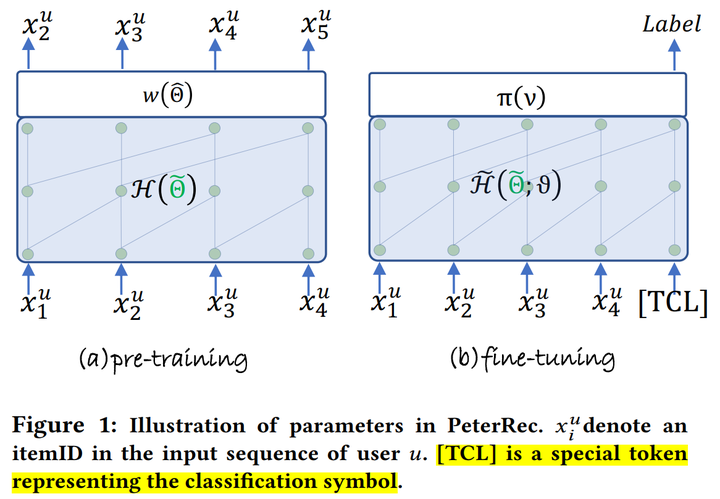 《Parameter-Efficient Transfer from Sequential Behaviors for User Modeling and Recommendation》论文 ...