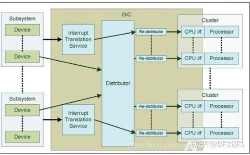 linux ARM GIC中断和异常子系统和cpu timer - 知乎
