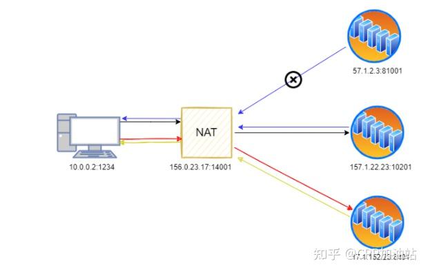 NAT的四种分类：全锥形NAT,地址受限锥形NAT,端口受限锥形NAT,对称NAT - 知乎