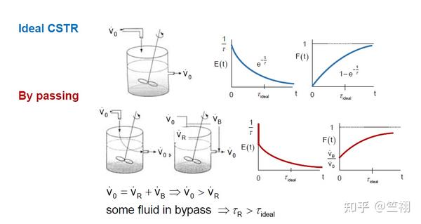 化学反应工程（4）-真实反应器相关(Real Reactor Design) - 知乎