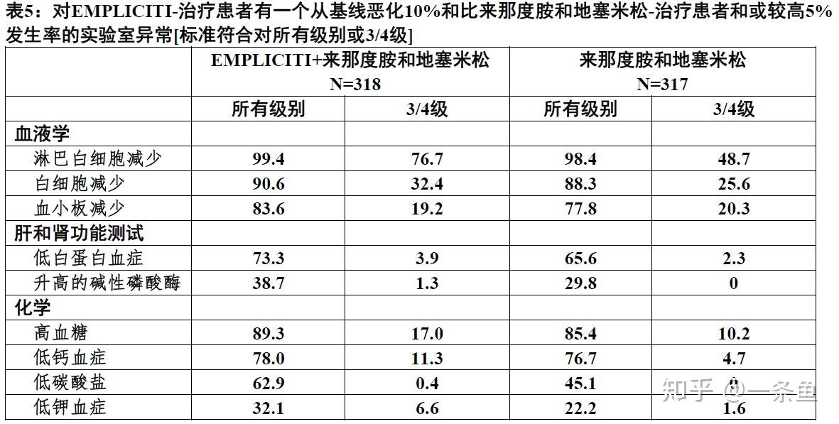 埃罗妥珠单抗(Empliciti，elotuzumab)FDA官方说明书 - 知乎