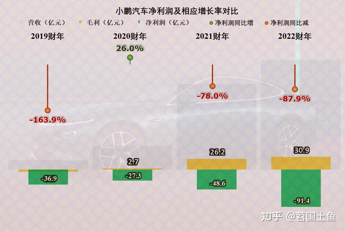 2022年,小鹏汽车真的是一台亏七万多吗? 知乎