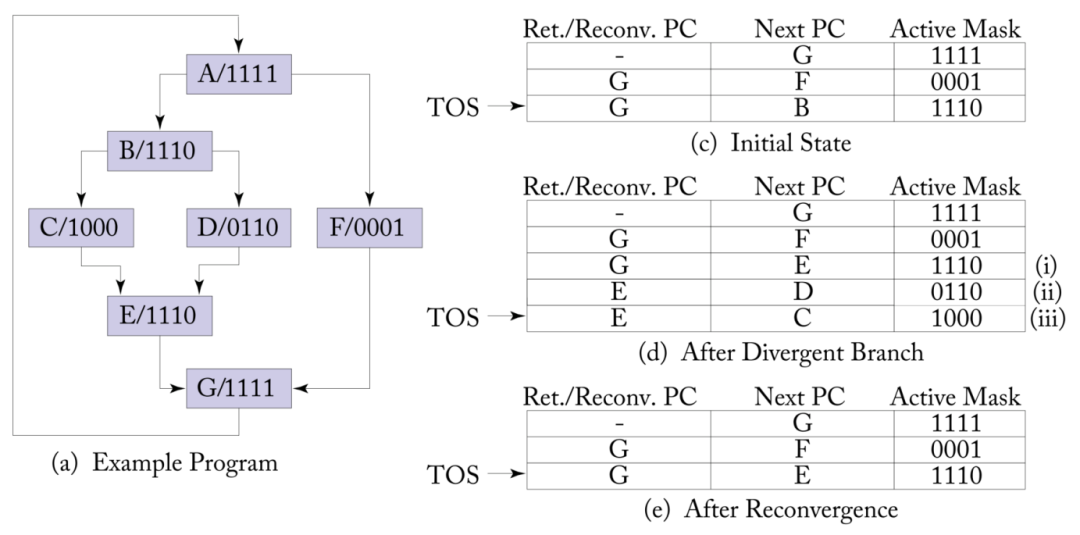零基础入门SIMT Stack - 知乎