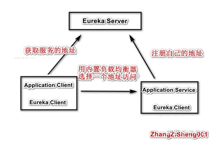 Eureka详解系列(二)--如何使用Eureka(原生API，无Spring) - 知乎