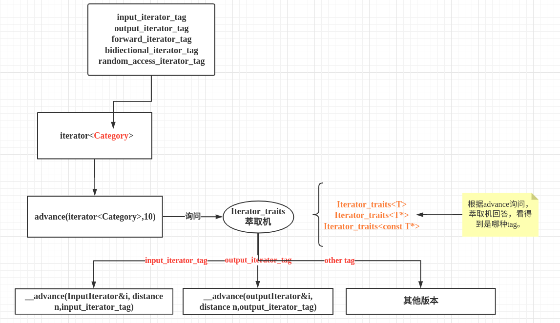 C++ STL源码剖析之实现一个简单的iterator_category - 知乎