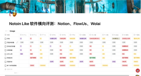 在线协作文档综合评测 ：Notion、FlowUs、Wolai、飞书、语雀、微软 Office、谷歌文档、金山文档、腾讯文档、石墨文档、Dropbox Paper、坚果云文档、百度网盘在线文档 ...