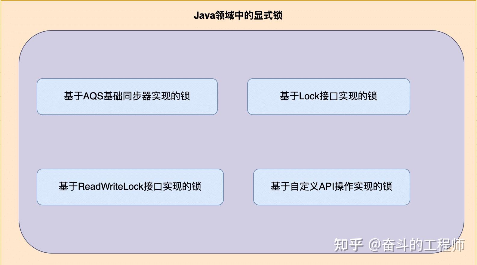 Java 并发编程解析 基于 Jdk 源码解析 Java 领域中 Reentrantlock 锁的设计思想与实现原理 知乎