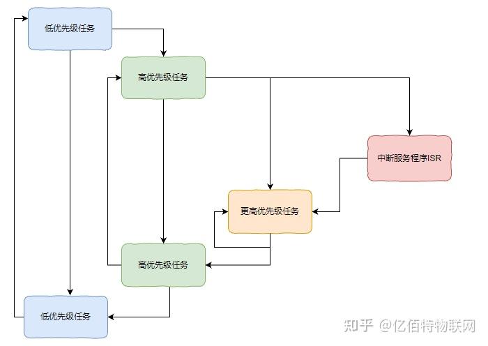浅谈实时操作系统 知乎