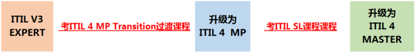 2022年ITIL 4 MP课程 - 知乎