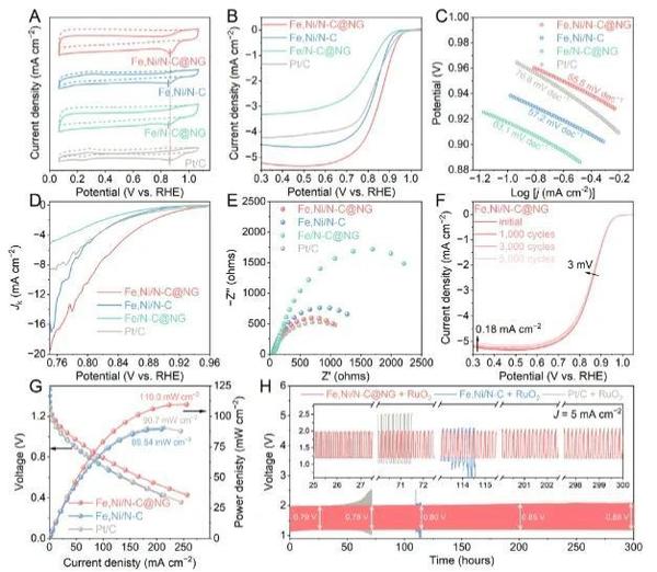郭洪AFM：推拉电子效应调控d-p轨道成键行为，显著增强ORR活性 - 知乎