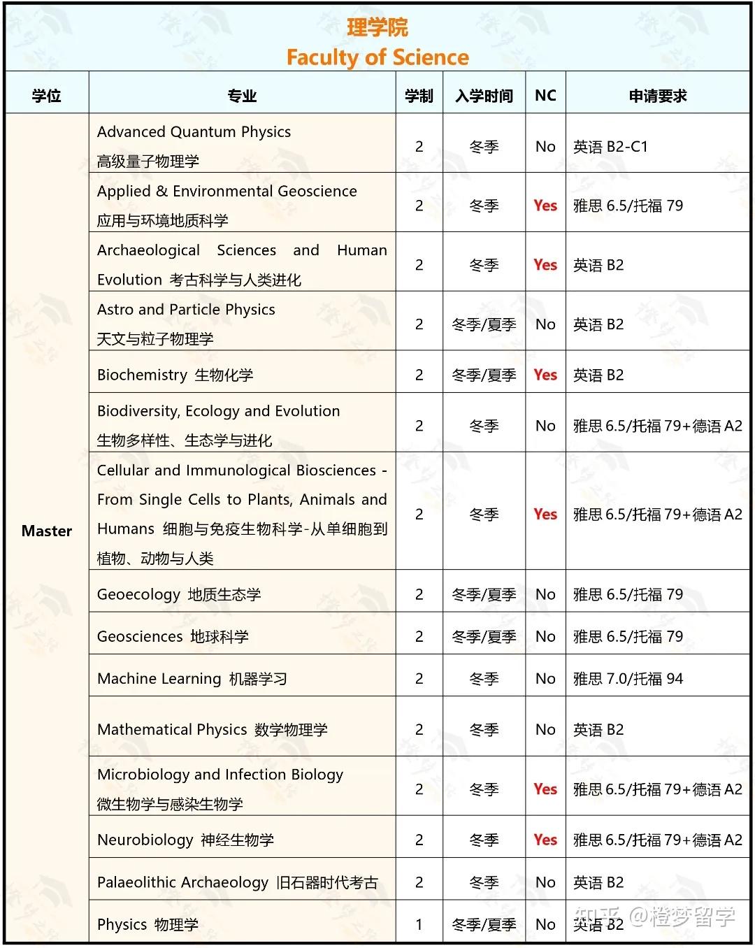 超多英授且软科Top 200的德国图宾根大学25fall申请攻略 - 知乎
