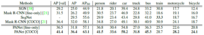 Path Aggregation Network for Instance Segmentation - 知乎