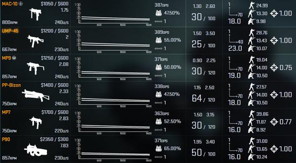 CSGO深度教学5-微型冲锋枪（SMGs）教学 - 知乎