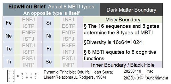 EipwHiou 简 —— MBTI类型只有八种 § 8MBTI等同于8认知功能 § 暗物质表里边界 1月31修正 1024 - 知乎
