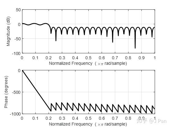 如何快速设计一个FIR滤波器（二） - 知乎