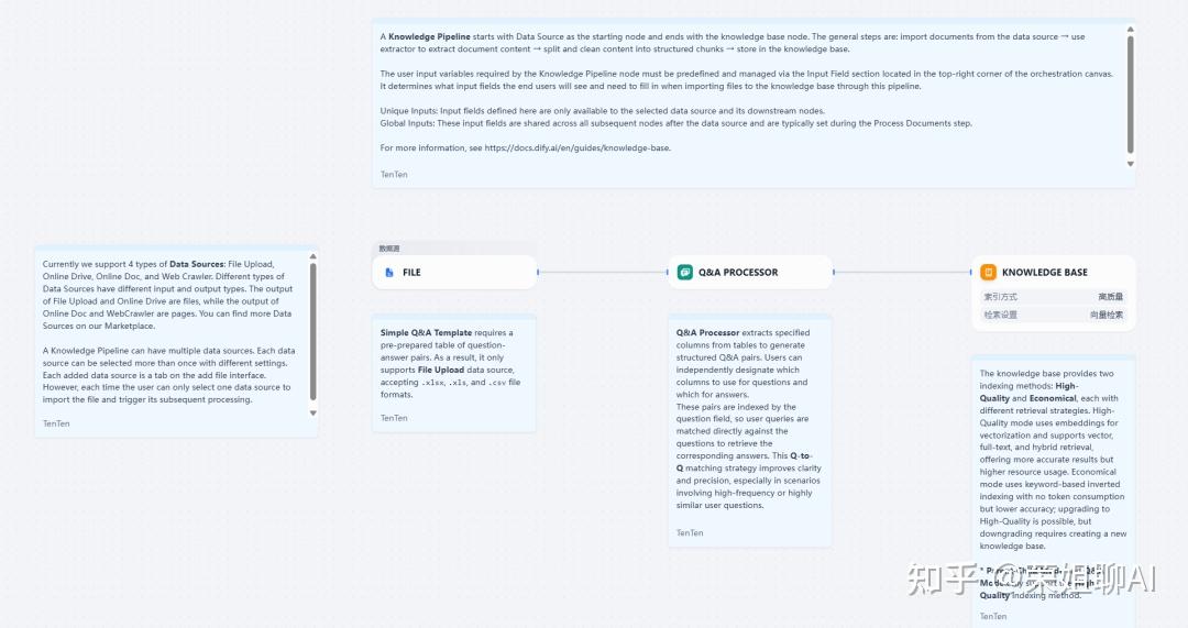 Dify V2.0.0 beta版本发布，知识管道与图引擎的革命性升级 - 知乎