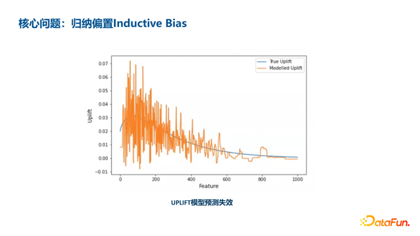 深度 UPLIFT 模型在腾讯金融用户增长场景中的应用 - 知乎
