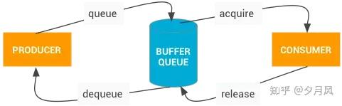 Android 图形显示系统（十二） BufferQueue（三） - 知乎