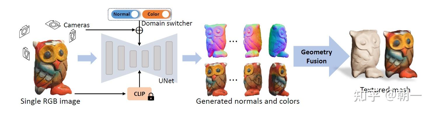 Wonder3D：单张图生成高质量3D模型 - 知乎