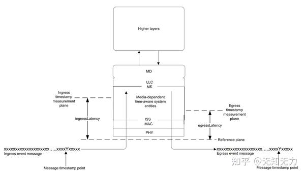 gPTP由浅入深全解析 - 知乎