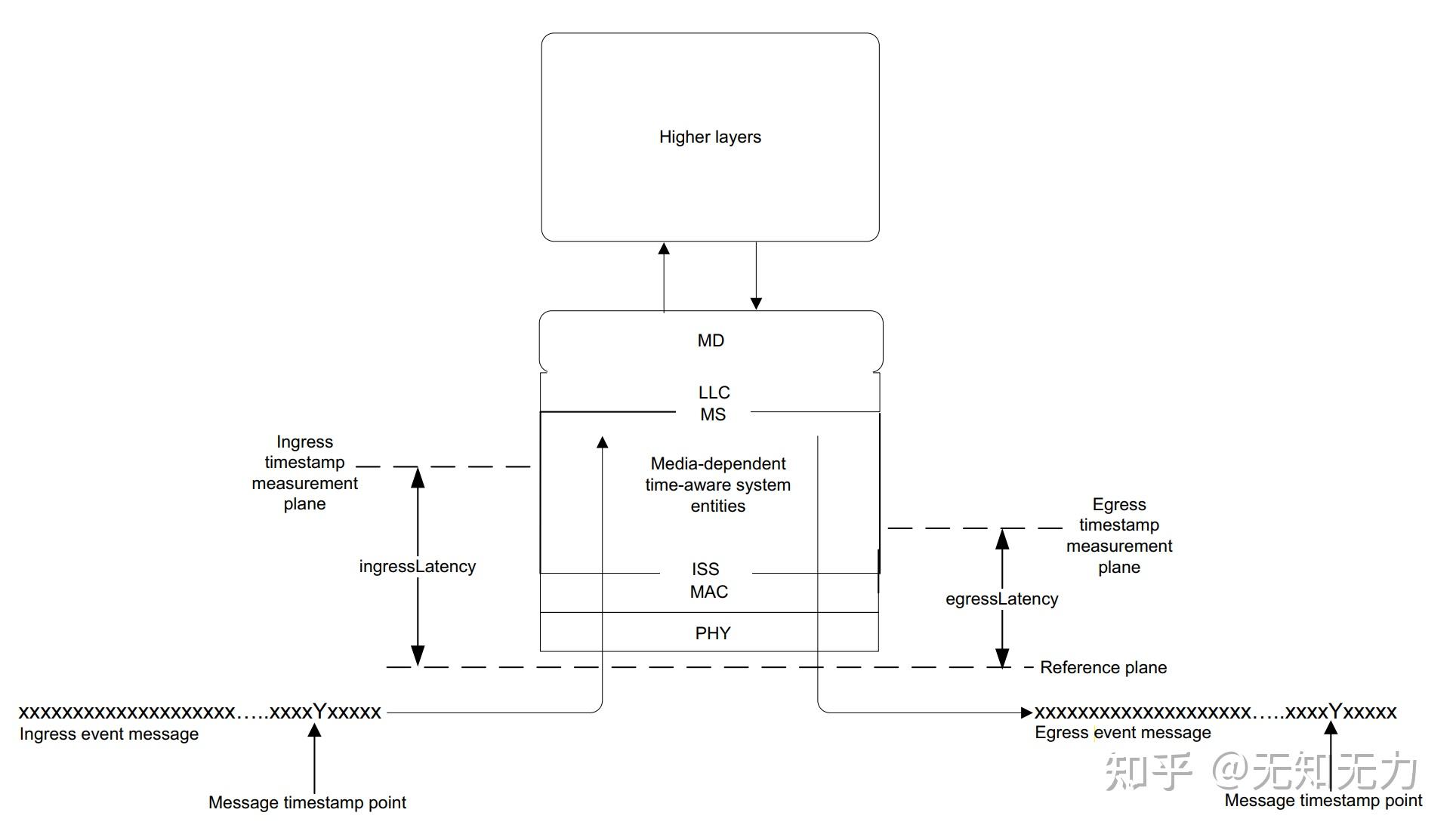 gPTP由浅入深全解析 - 知乎