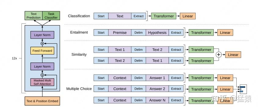 ChatGPT技术解析系列之：GPT1、GPT2与GPT3 - 知乎