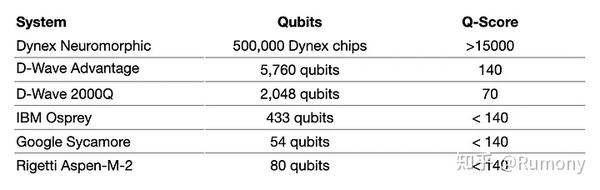 使用Q-Score对Dynex神经形态计算平台进行基准测试 - 知乎