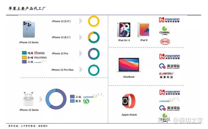 苹果iPhone供应链梳理：中国制造商构建综合型组装平台，共享长期增量空间（来源浦银国际研究，全文较长） - 知乎