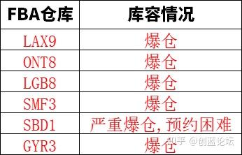 美国多个仓库爆仓严重！ - 知乎
