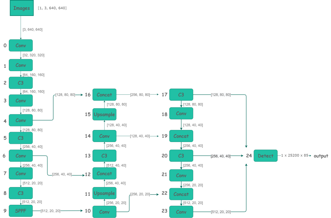 YOLOv5全面解析教程（一）：网络结构逐行代码解析 - 知乎