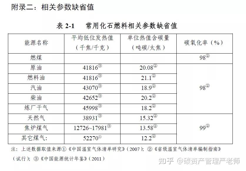 温室气体排放核算方法与计算工具（发电行业、水泥行业） 知乎