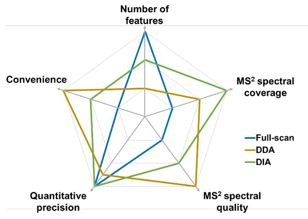 文献分享 | 比较全扫描、DDA、DIA三种采集模式在非靶向代谢组学的差异 - 知乎