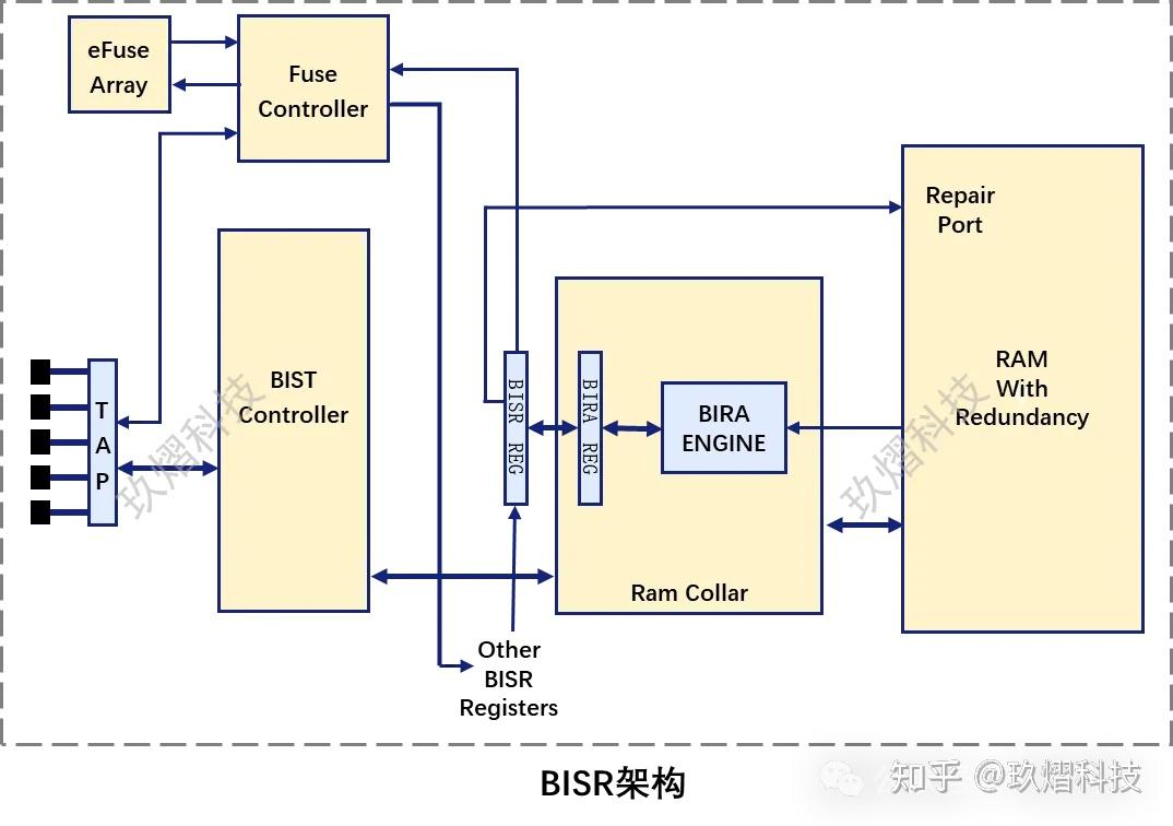 芯片“自愈”黑科技！MBIST Repair如何拯救百万级缺陷？ - 知乎