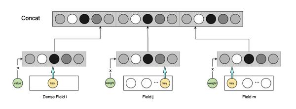 一文彻底搞懂 CTR 建模 - 知乎