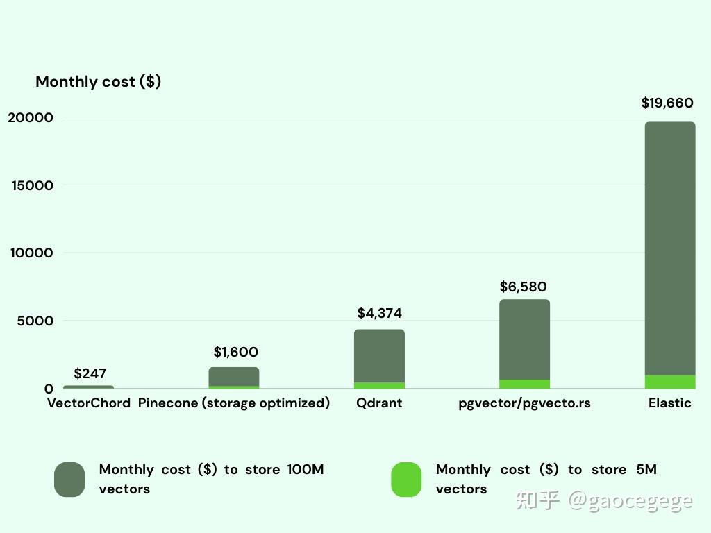 VectorChord：在 PostgreSQL 中以 1 美元的价格存储 40 万 Vectors - 知乎