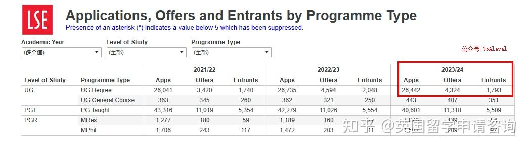 23/24季LSE中国考生申录总结：3878人共申请43个专业，13个专业无一人斩获offer，详情表~ - 知乎