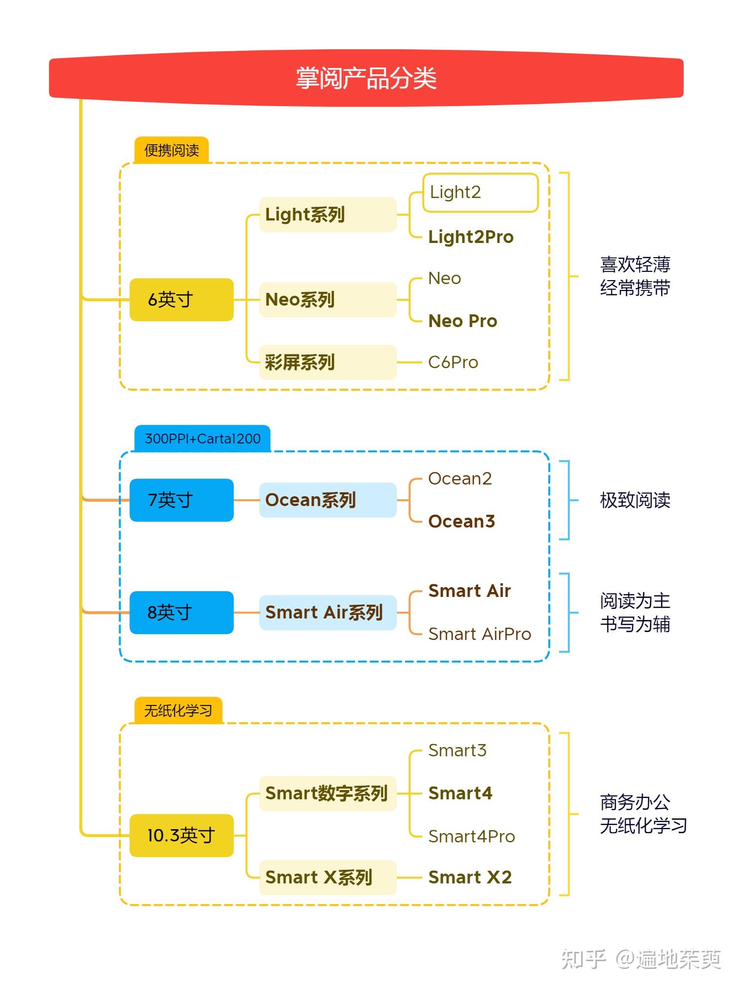 2023年掌阅电纸书选购|掌阅iReader Neo，Smart4，掌阅Ocean3值得买吗？掌阅阅读器选购攻略|电子墨水屏选购指南！长期更新（2023年618更新）